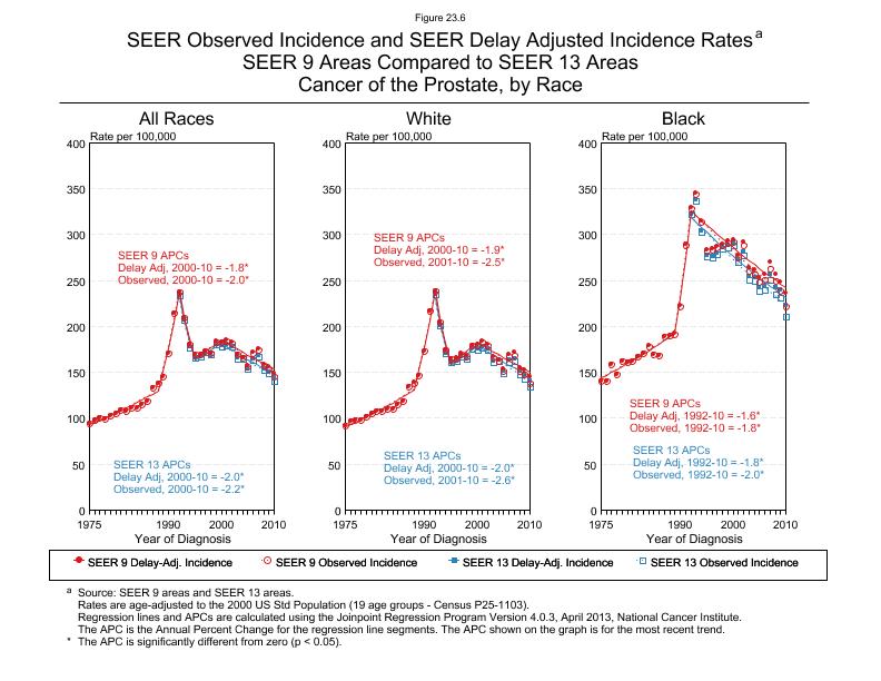Browse the Tables and Figures - SEER Cancer Statistics Review (CSR ...