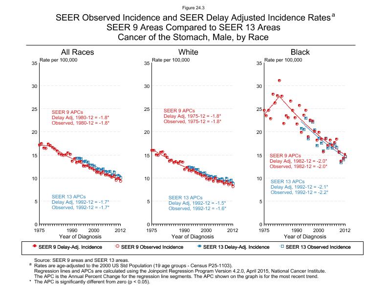 Browse the Tables and Figures - SEER Cancer Statistics Review (CSR ...