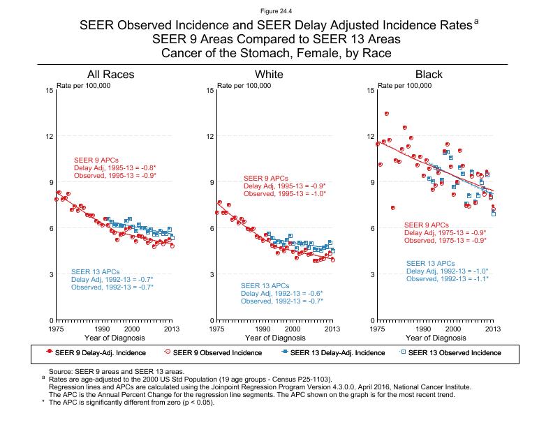 Browse the Tables and Figures - SEER Cancer Statistics Review (CSR ...